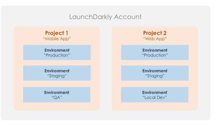Launched: Projects | LaunchDarkly